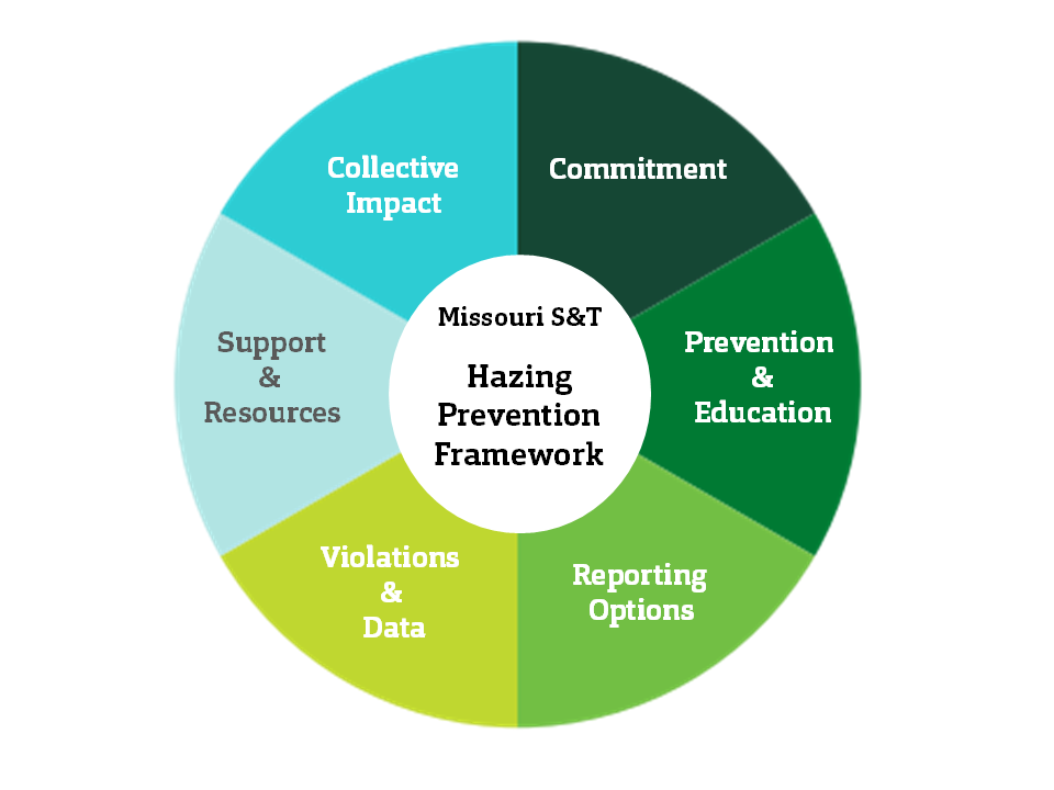 Hazing – Dean of Students | Missouri S&T
